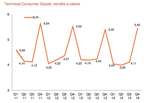 Torna a crescere il mercato italiano dei Technical Consumer Goods ...